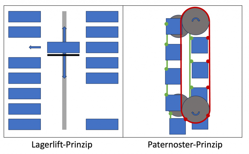 Umlaufregal und Paternoster im Vergleich